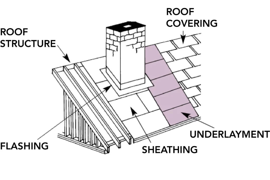 7 Essential Parts of a Roof on a House and Their Functions | Stronghold ...